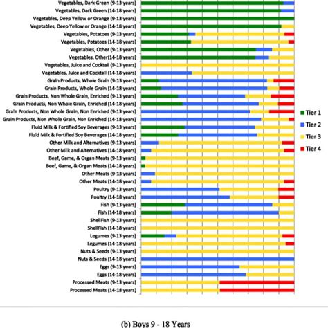 Weighted Age Stratified Analysis Of Foods Consumed By Food Category