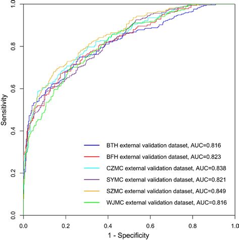 Receiver Operating Characteristic Curves Illustrate This Algorismâ€™s