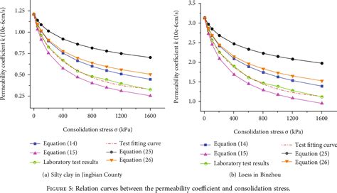 Figure 1 From Investigation On Calculation Method Of Permeability Coefficient In The