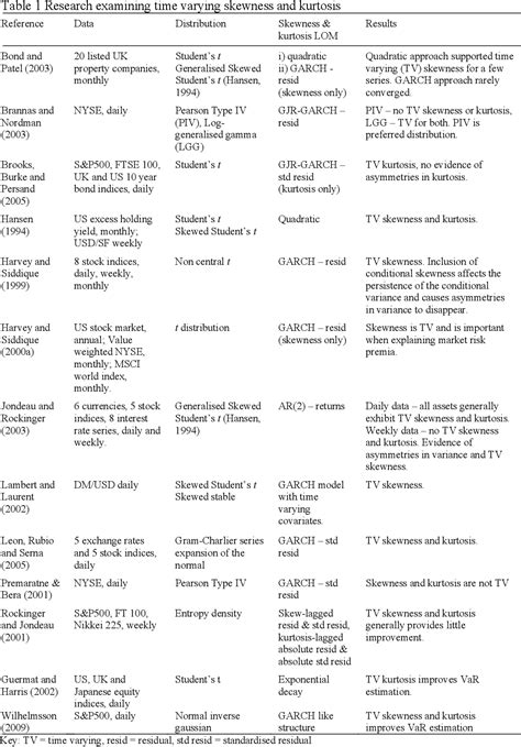Table 1 From Estimation Of Time Varying Skewness And Kurtosis With An Application To Value At