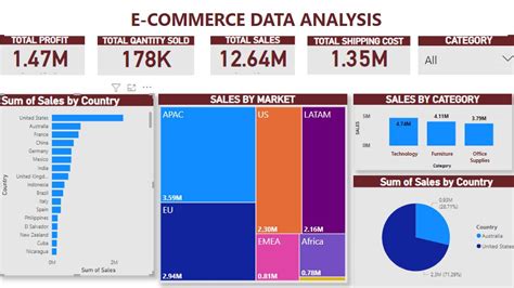 A Powerbi Dashboard For Sales Analysis Of E Commerce Data Prachi