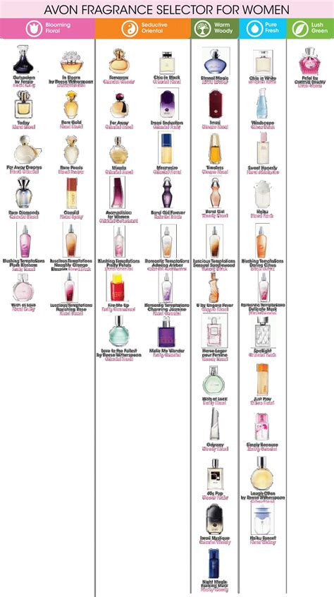 Perfume Scent Comparison Chart