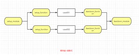 Pytest测试用例之setup与teardown方法 一 腾讯云开发者社区 腾讯云