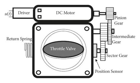 Outline Of The Electronic Throttle System Download Scientific Diagram