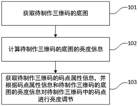 three dimensional code optimization method medium computer equipment