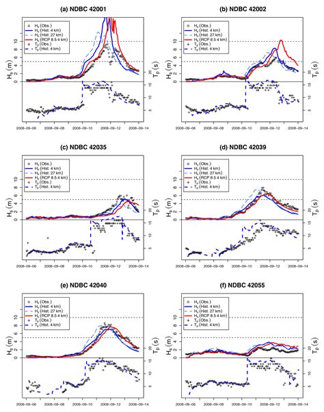 Simulation And Analysis Of Hurricane Driven Extreme Wave Climate Under