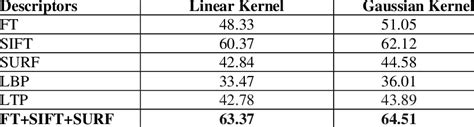 Classification Rates On The Caltech 101 Dataset Download Table