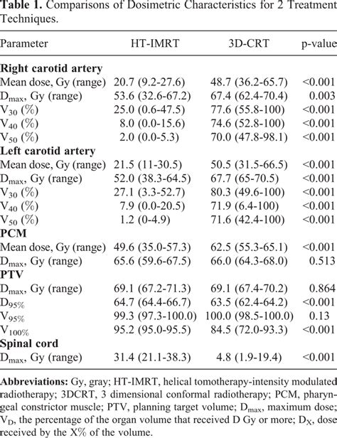 Comparisons Of Dosimetric Characteristics For 2 Treatment Techniques Download Scientific Diagram