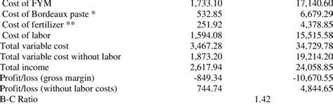 Calculation Of Variable Cost Of Production Per Annum Particulars Amount Download Scientific