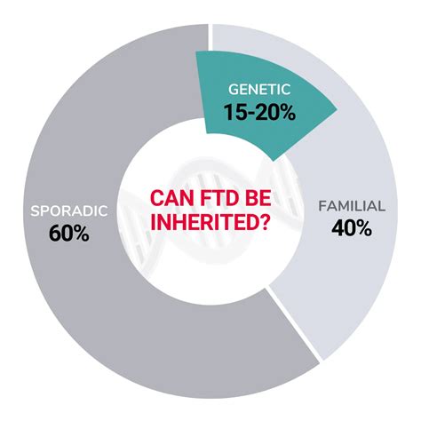 Ftd And Genetics Overview Aftd