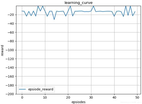 强化学习之policy based方法ddpg实现 pytorch ddpg算法伪代码 csdn博客