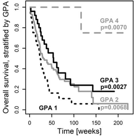 Preoperative Sir Gpa And Rpa Predict Long Term Survival After Download Scientific Diagram