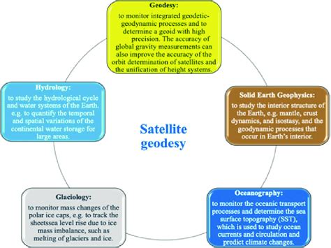 Geodetic Satellite