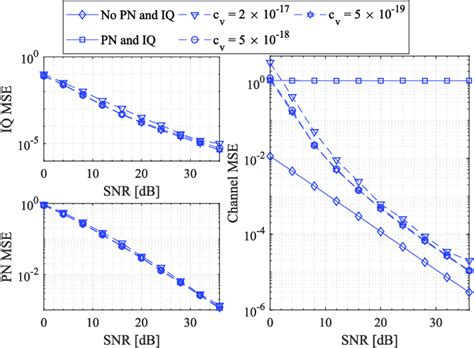 mse performance of cp based siso multi carrier systems in the presence