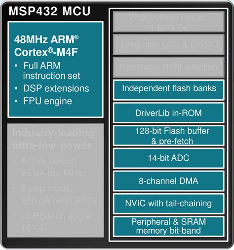 Ti Setzt Bei Msp432 Mikrocontrollern Auf Arm Statt Msp430 Core