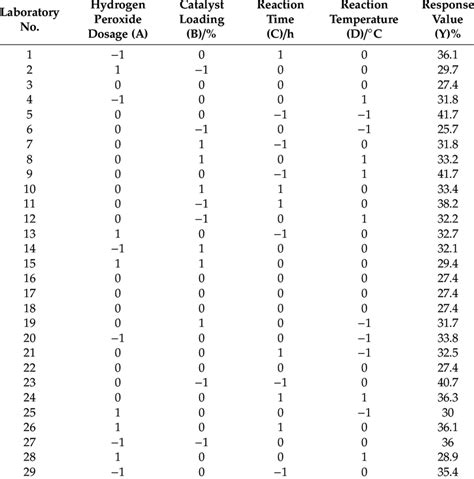 Design And Result Of Box Behnken Design Download Scientific Diagram