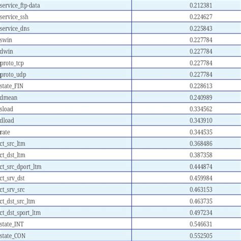 Selected Features With Their Correlation Coefficient Scores Download Scientific Diagram