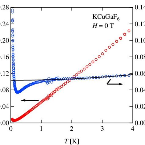 Color Online Low Temperature Specific Heat C And Ct In Kcugaf6