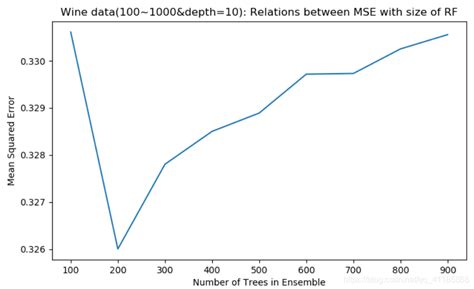 El之rfrfr：利用randomforestregressor对回归问题实数值评分预测建模调2参rfr模型 Csdn博客