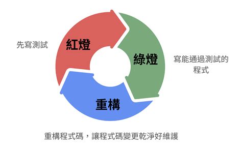 軟體測試 — 測試驅動開發 Tdd｜explainthis