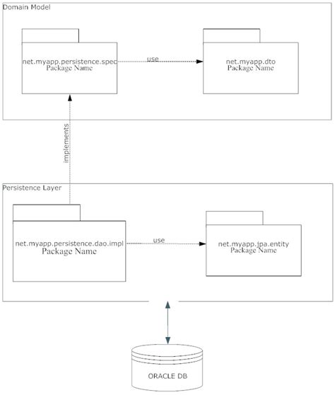 How To Build A Genericdao Without Repeating Crud With Spring Jpa And