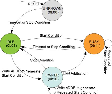 I2C Bus State Logic