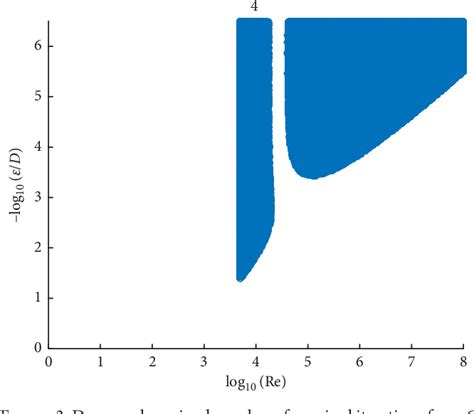 Figure 1 From Advanced Iterative Procedures For Solving The Implicit Colebrook Equation For