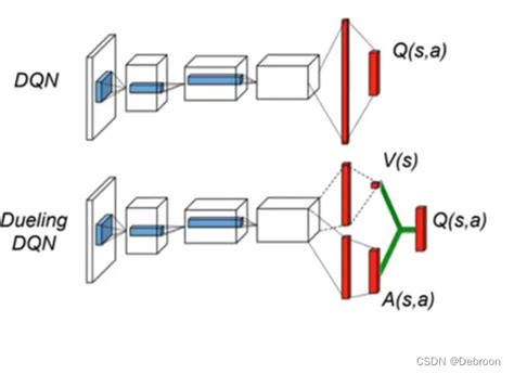 【openai q 超越人类的自主系统】dqn ：q learning 深度神经网络 采用open ai编写dqn算法详解 csdn博客