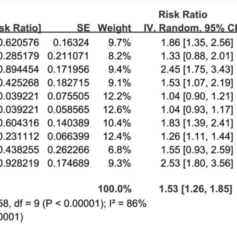 Forest Plots For The Meta Analysis Of The Association Between