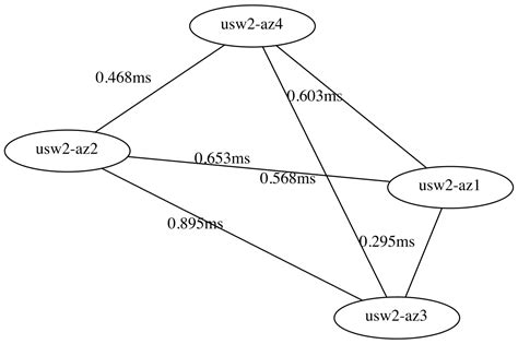 flashgrid inc latencies between aws availability zones what are