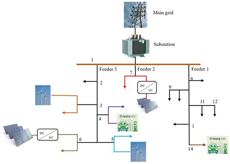 Efficient Red Kite Optimization Algorithm For Integrating The Renewable Sources And Electric