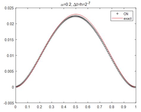 The Numerical Solution For The Crank Nicolson Scheme And Exact Solution Download Scientific