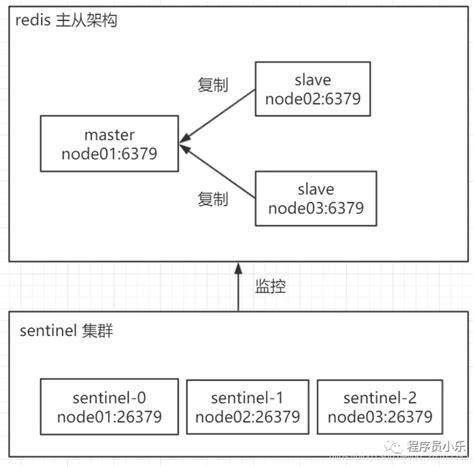 redis sentinel 架构原理详解 一 redis sential 集群原理 csdn博客