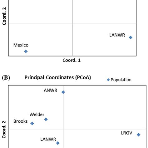Principle Coordinate Analysis Plots Derived From Principle Coordinate
