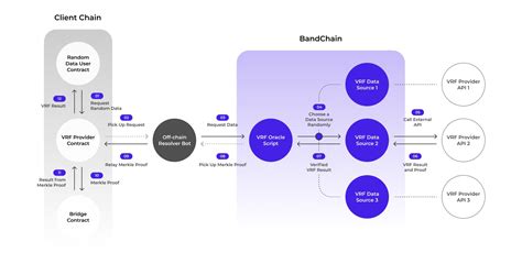 Vrf Integration Band