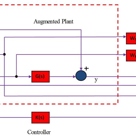 Sks Mixed Sensitivity Minimization In Standard Form Download