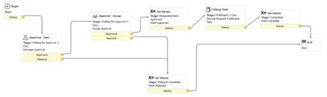 Solved Atf With Req Ritm W Approvals Sctask Servicenow Community
