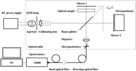 Experimental Setup For The Investigation Of The Spectral Interference Download Scientific