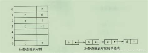 关于静态链表的理解静态链表的指针表示含义 Csdn博客 关于静态链表的理解静态链表的指针表示含义 Csdn博客