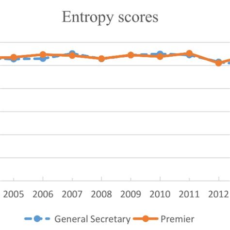 Entropy Scores For Leaders Instructions 20012017 Download Scientific Diagram