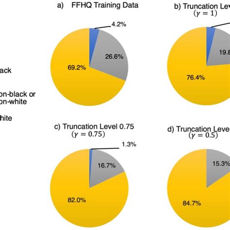 The Racial Distribution Of Ffhq With Truncation The Top Row Shows The Download Scientific