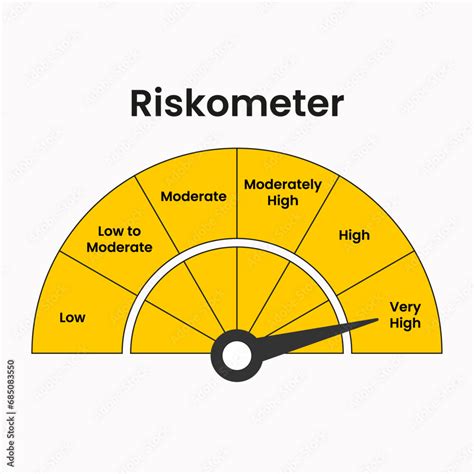 Risk Meter Speedometer Low Risk High Risk Medium Risk Riskometer