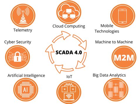 What Is Scada 40 Learn More With Team Uis