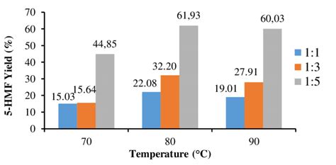Effect Of Des Number And Reaction Temperature On 5 Hmf Yield Download