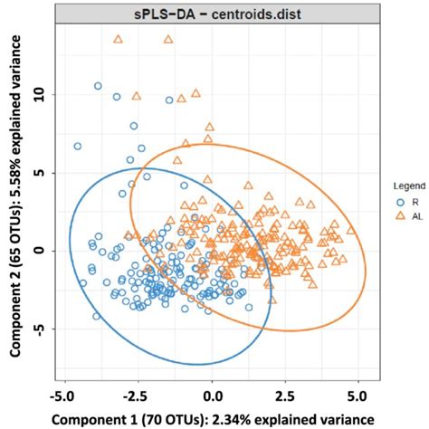 Sparse Partial Least Squares Discriminant Analysis Representing Cecal