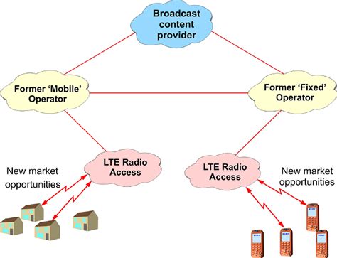 Lte Broadband Access And Architecture Terminology Telcosought