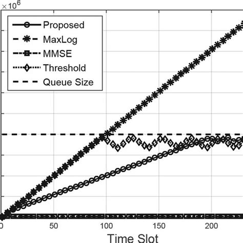 Queue Backlog Variation Plots Versus Time Slot Download Scientific