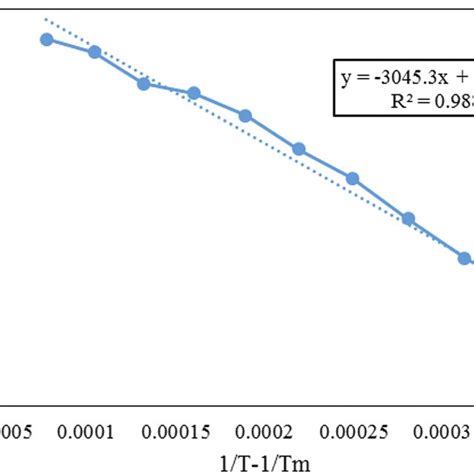 The Vant Hoff Plots Of Lnx Versus Inverse Temperature 1 í µí± − 1