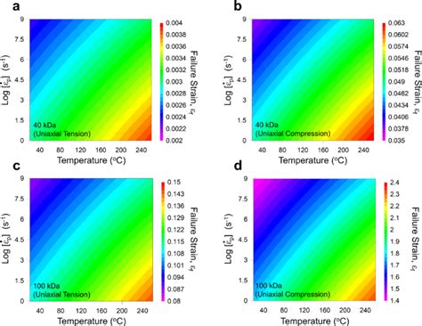 Variation Of Failure Strain With Respect To The Strain Rate And Download Scientific Diagram