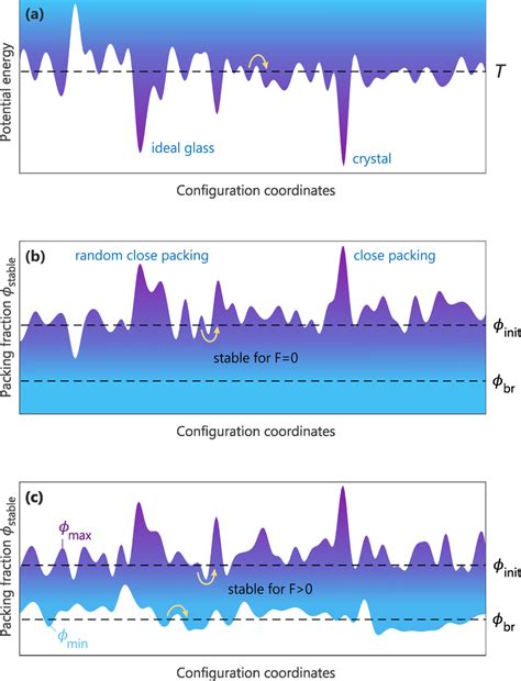 Schematic Illustration Of The Landscape Picture In Glassy Physics The